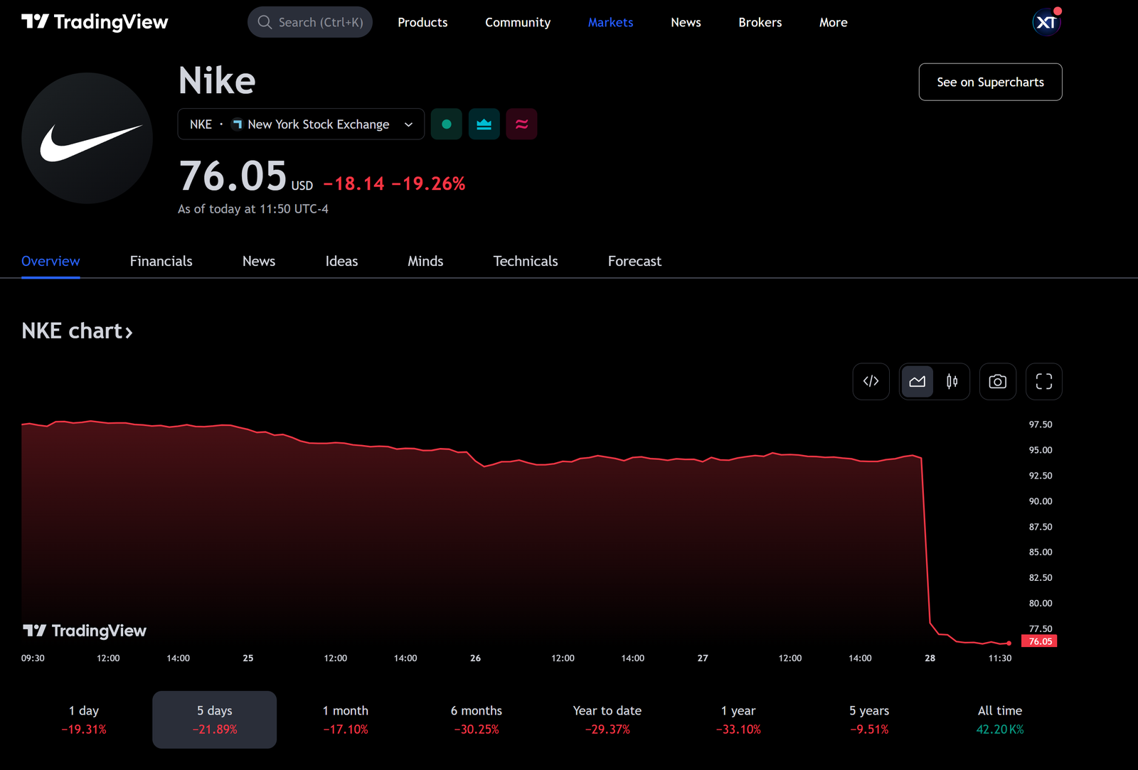 NKE Misses the Basket on Earnings