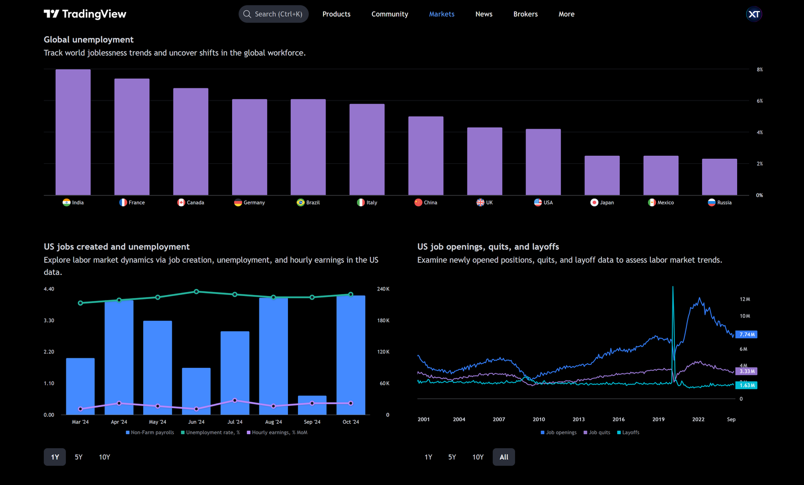 TradingView’s New Global Charts Unlock Deeper Market Insights.