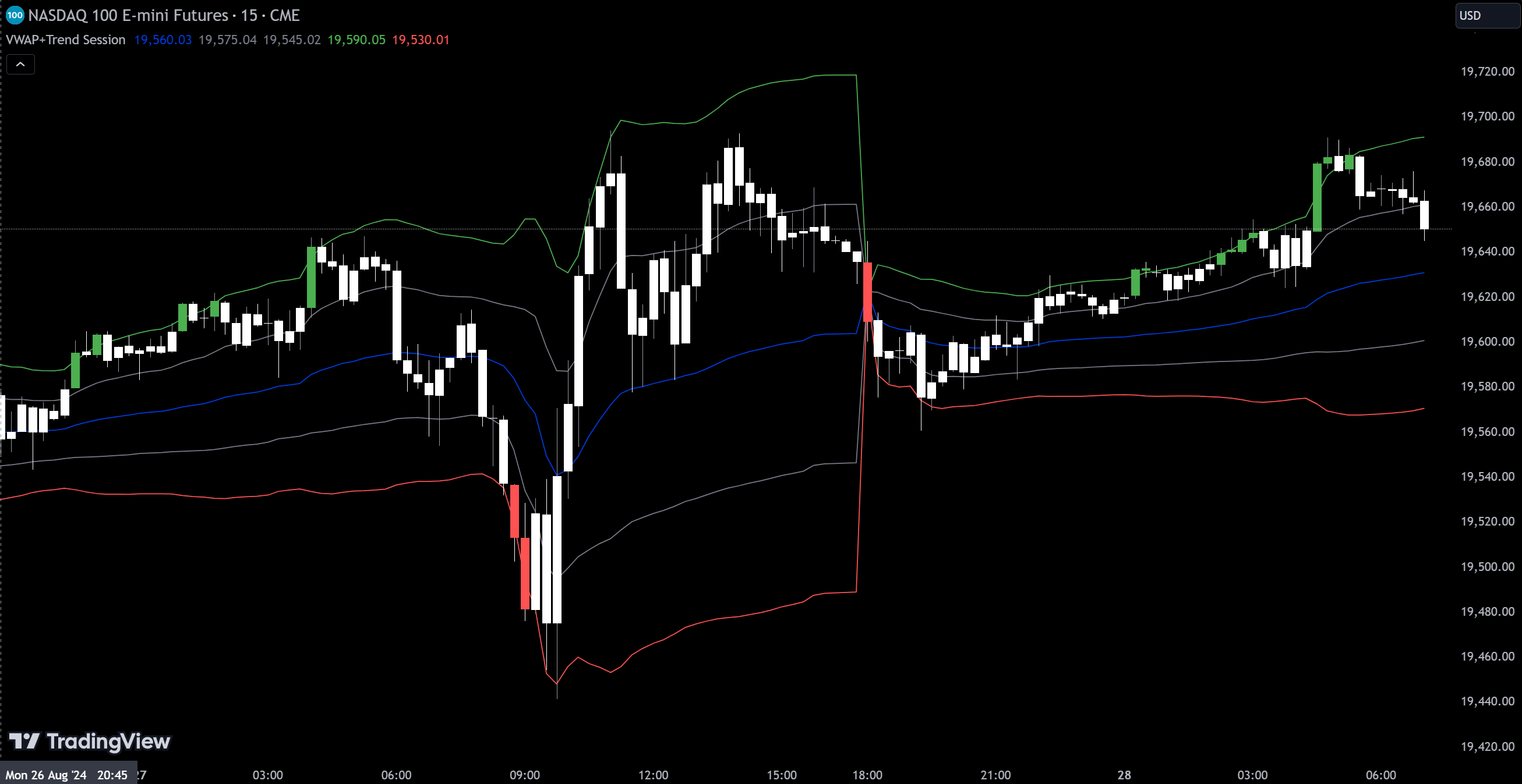 Indicator Spotlight: VWAP Trend Indicator